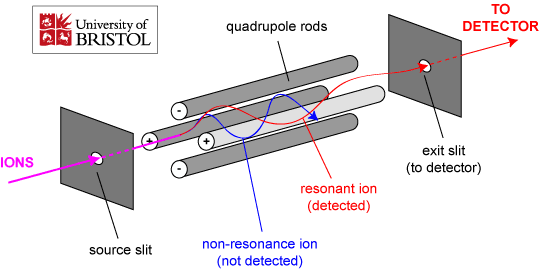 Fundamentos y Funciones de la Espectrometría de Masas